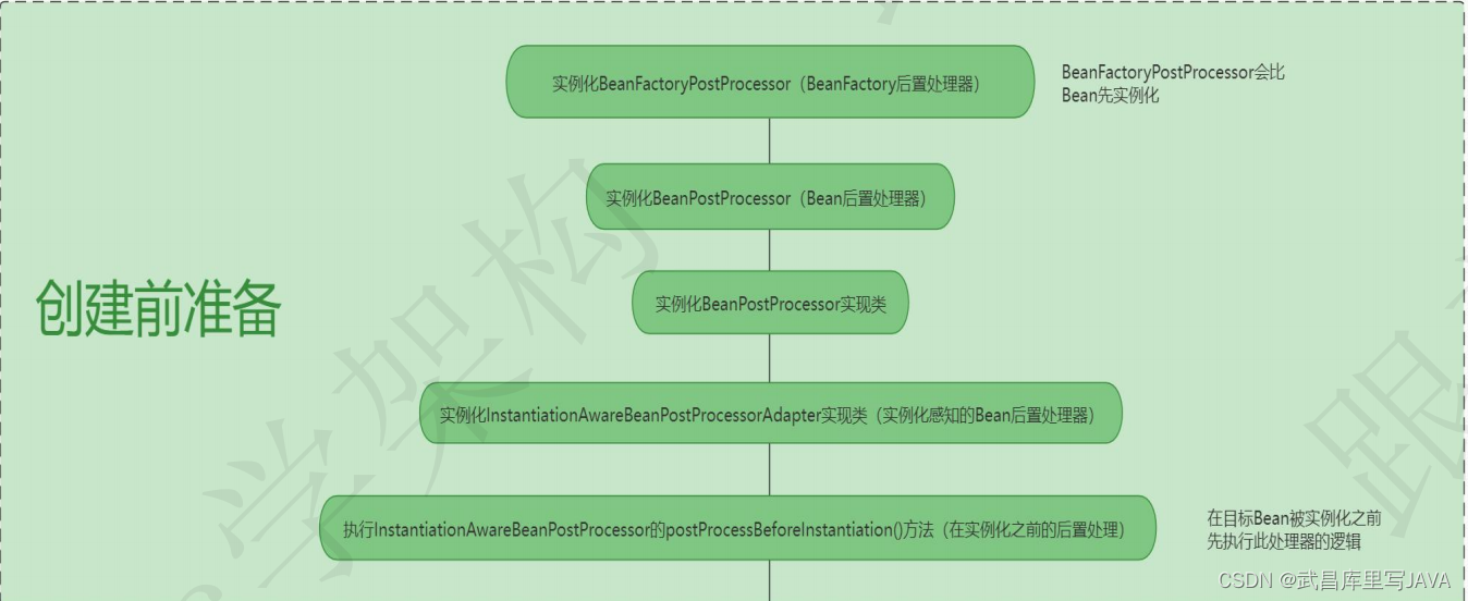 Spring Bean 生命周期的执行流程-CSDN博客
