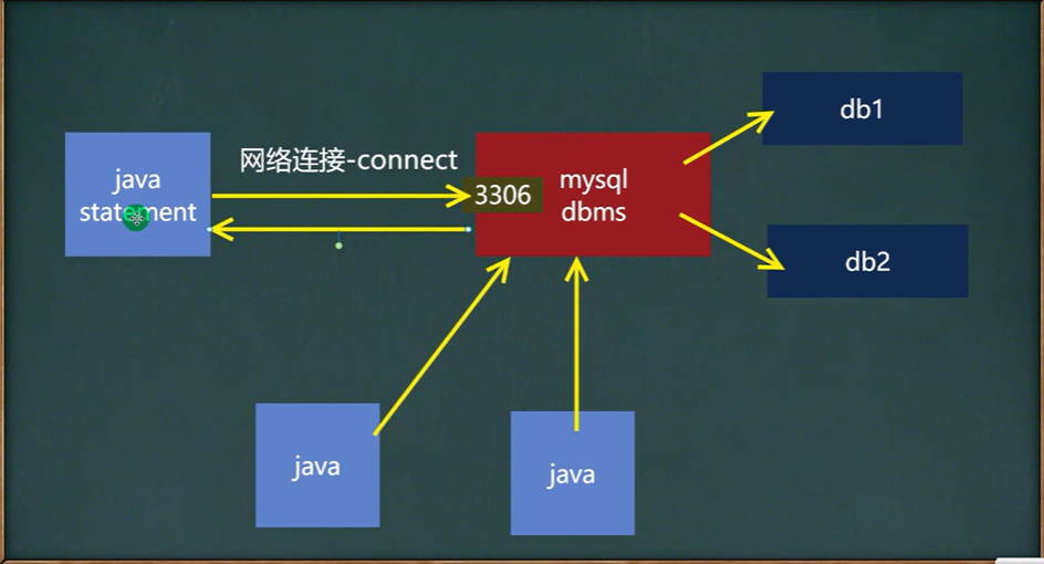 适合有编程基础的人看的《韩顺平零基础30天学java》笔记（p821~p856jdbc韩顺平德鲁伊jar包 Csdn博客