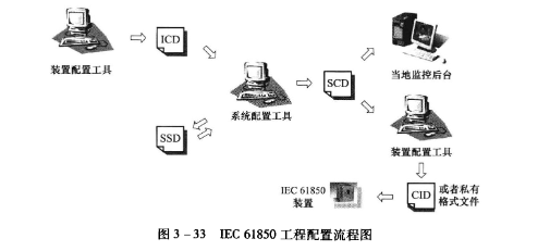 IEC61850应用入门读书笔记-CSDN博客