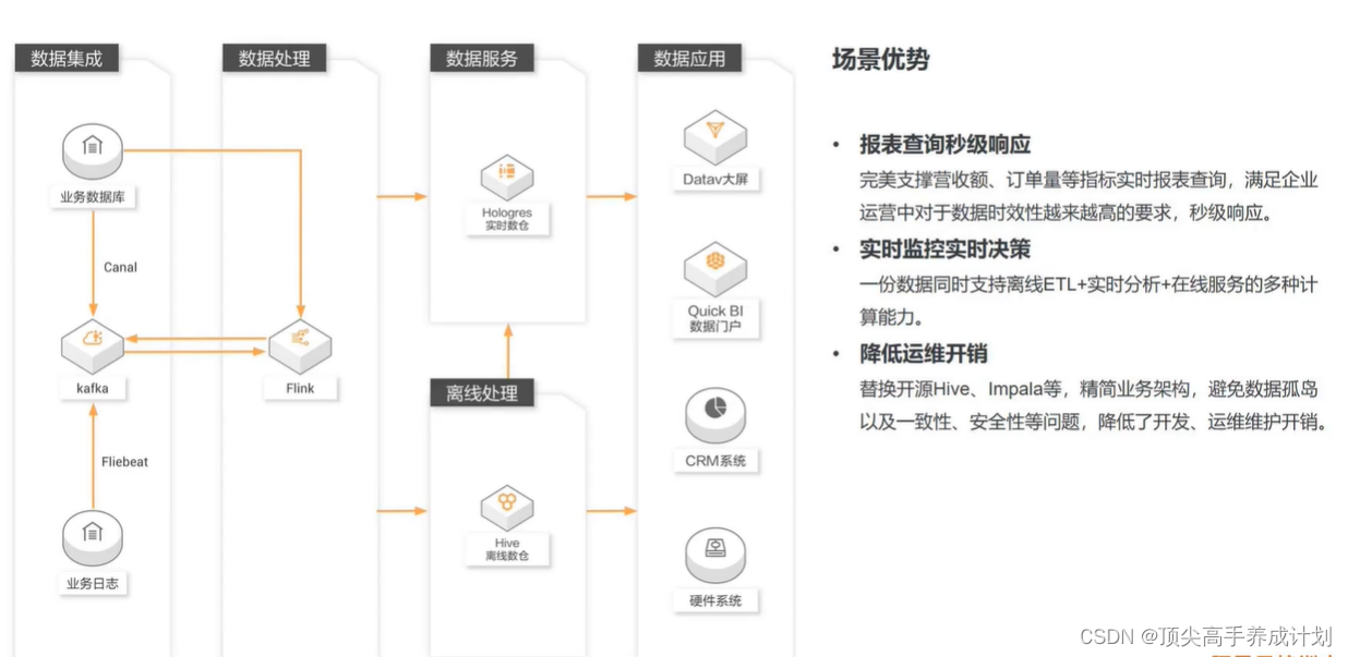 ACP入门篇-阿里云大数据典型解决方案_阿里acp大数据有哪些-CSDN博客
