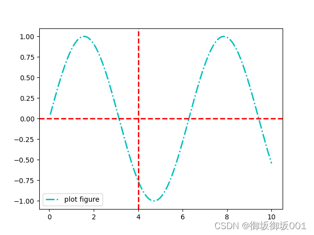 1.绘制matplotlib图表组成元素的函数用法_plt.plot([y.min(), y.max()], [y.min(), y.max()], '-CSDN博客