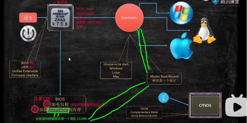 OS系列——操作系统镜像加载BIOS固件工作原理详解_os和bios-CSDN博客