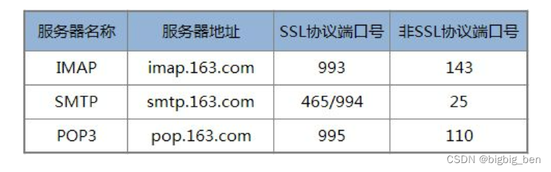 163等各种邮箱端口号设置_163邮箱端口-CSDN博客