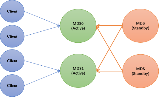 分布式文件系统元数据服务方式总结(HDFS、CephFS、CurveFS)-CSDN博客