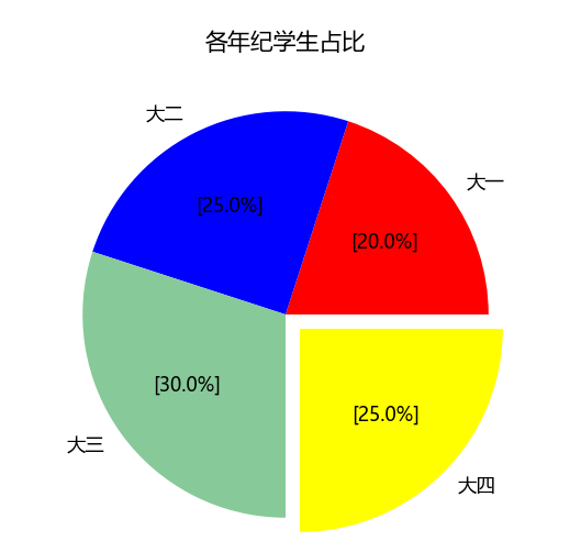 Python实现数据处理图形化 饼图python饼图代码 Csdn博客