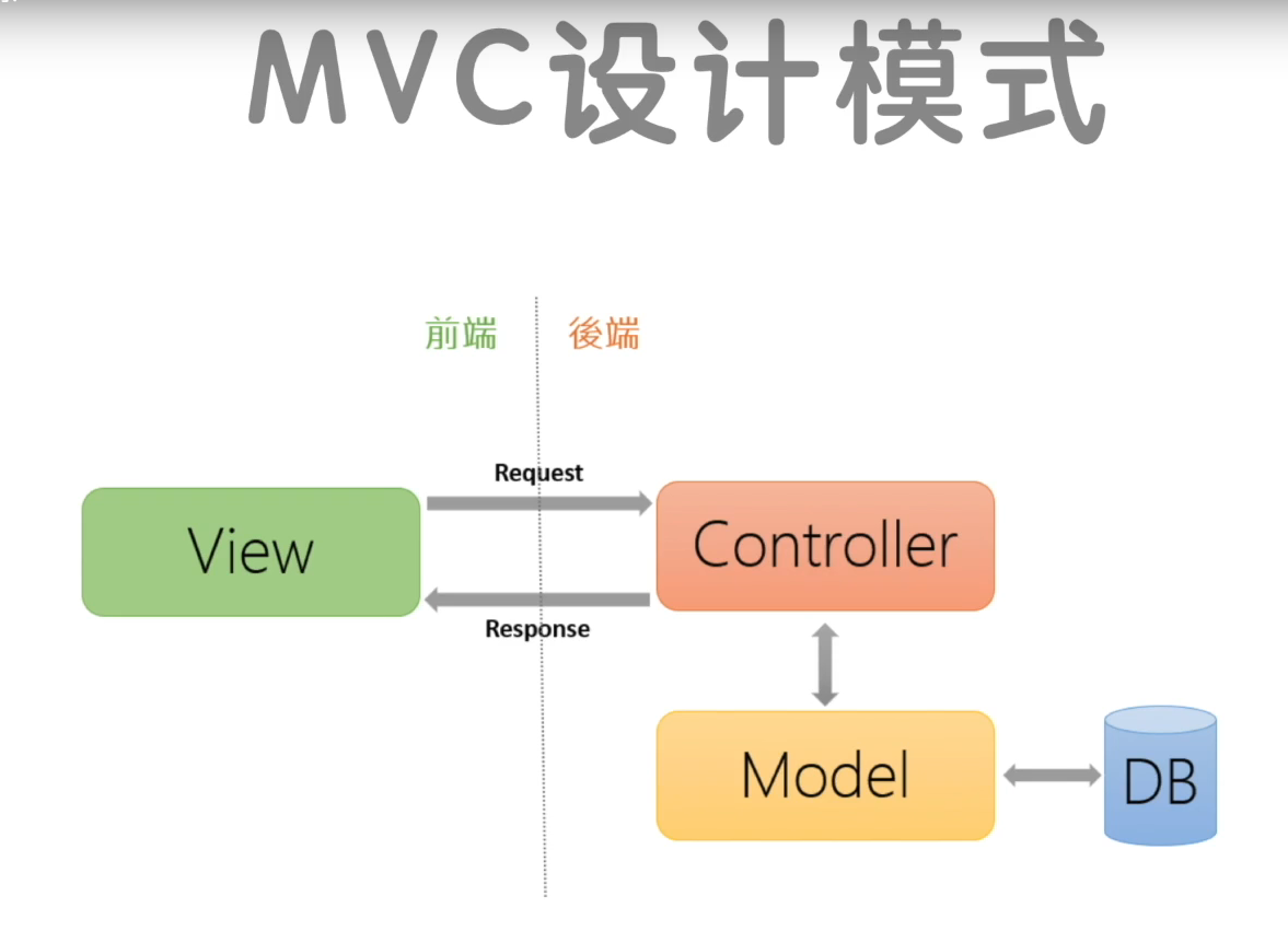 Thoroughly understand the working principle of MVC and SpringMVC - Programmer Sought