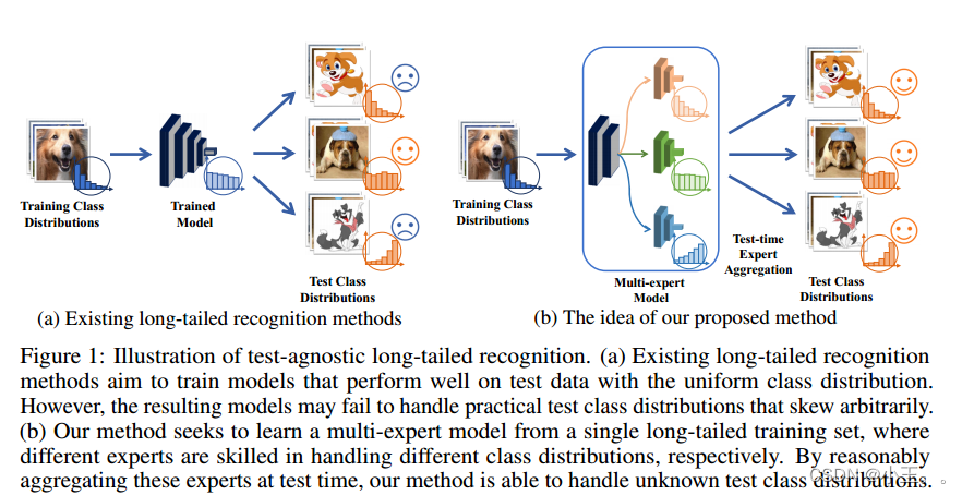 论文阅读——SADE:Self-Supervised Aggregation of Diverse Experts for Test ...