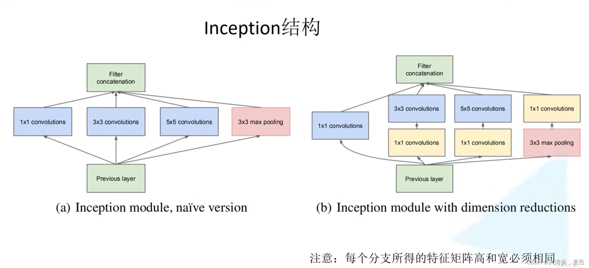 GoogLeNet网络详解_googlenet辅助输出头-CSDN博客