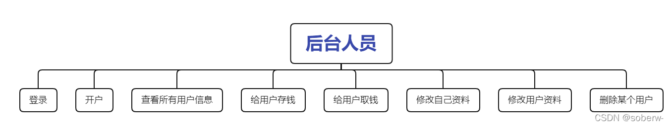 基于java的简单银行管理系统mvc设计模式javaweb实验题目综合案例银行账户信息管理系统 实验目的 1掌握mvc设计模式的