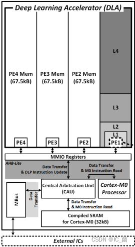 Paper Reading: A 288μW Programmable Deep-Learning Processor with 270KB On-Chip Weight Storage-CSDN博客