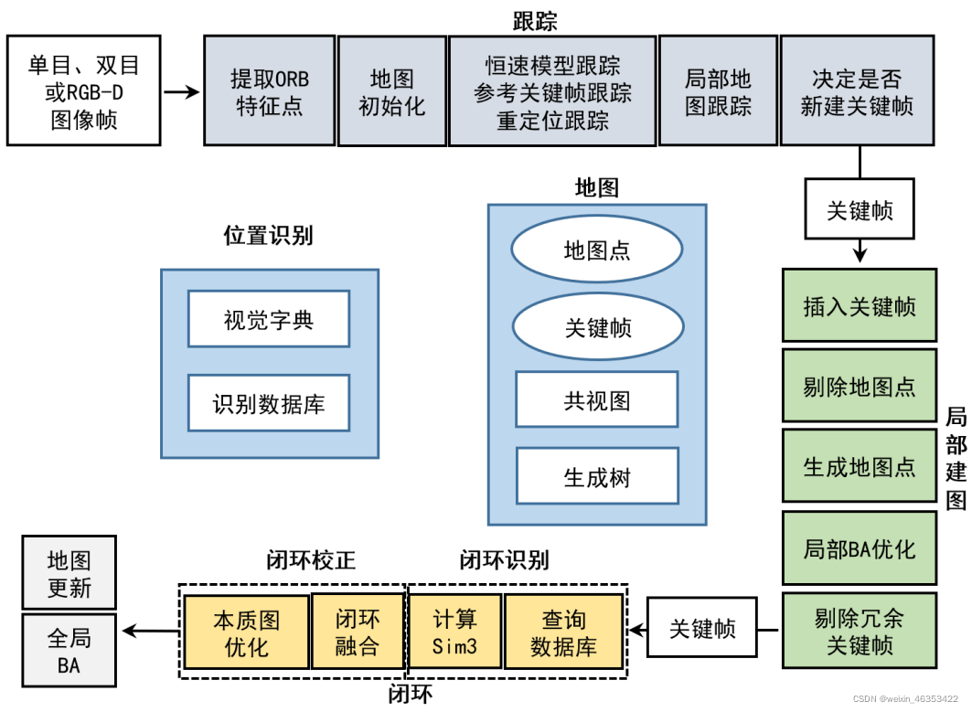 SLAM剖析_orbslam2算法四叉树分配流程-CSDN博客