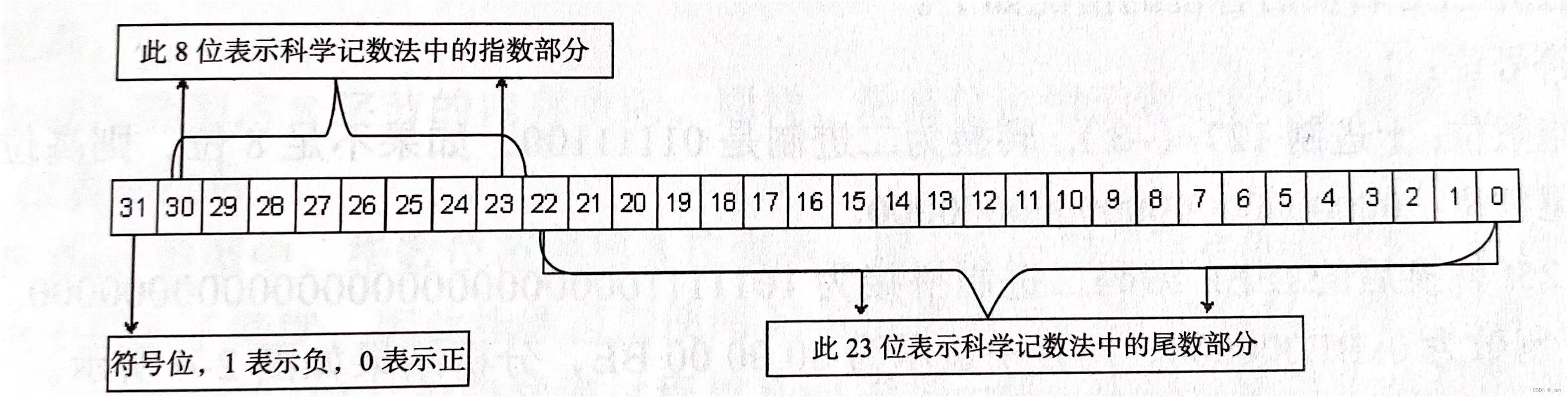 《c反汇编与逆向分析技术揭秘》笔记 第2章基本数据类型的表现形式c不同数据类型汇编代码 Csdn博客