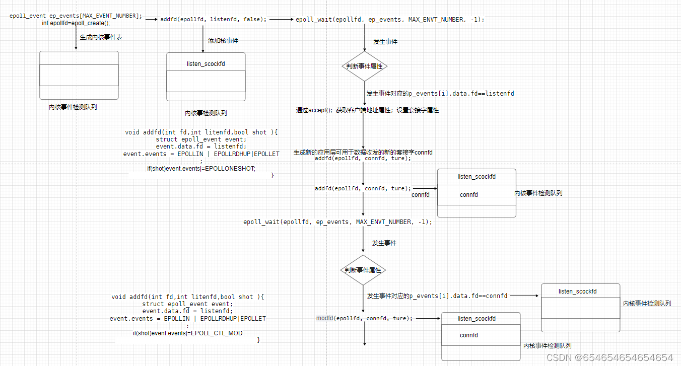 Linux服务器开发epoll的使用epolloneshot的作用及如何使用长连接短连接，粘包问题fd为epolloneshot模式654654654654654的博客 Csdn博客 