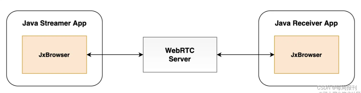 Java中的屏幕共享_jxbrowser loadurlandwait-CSDN博客