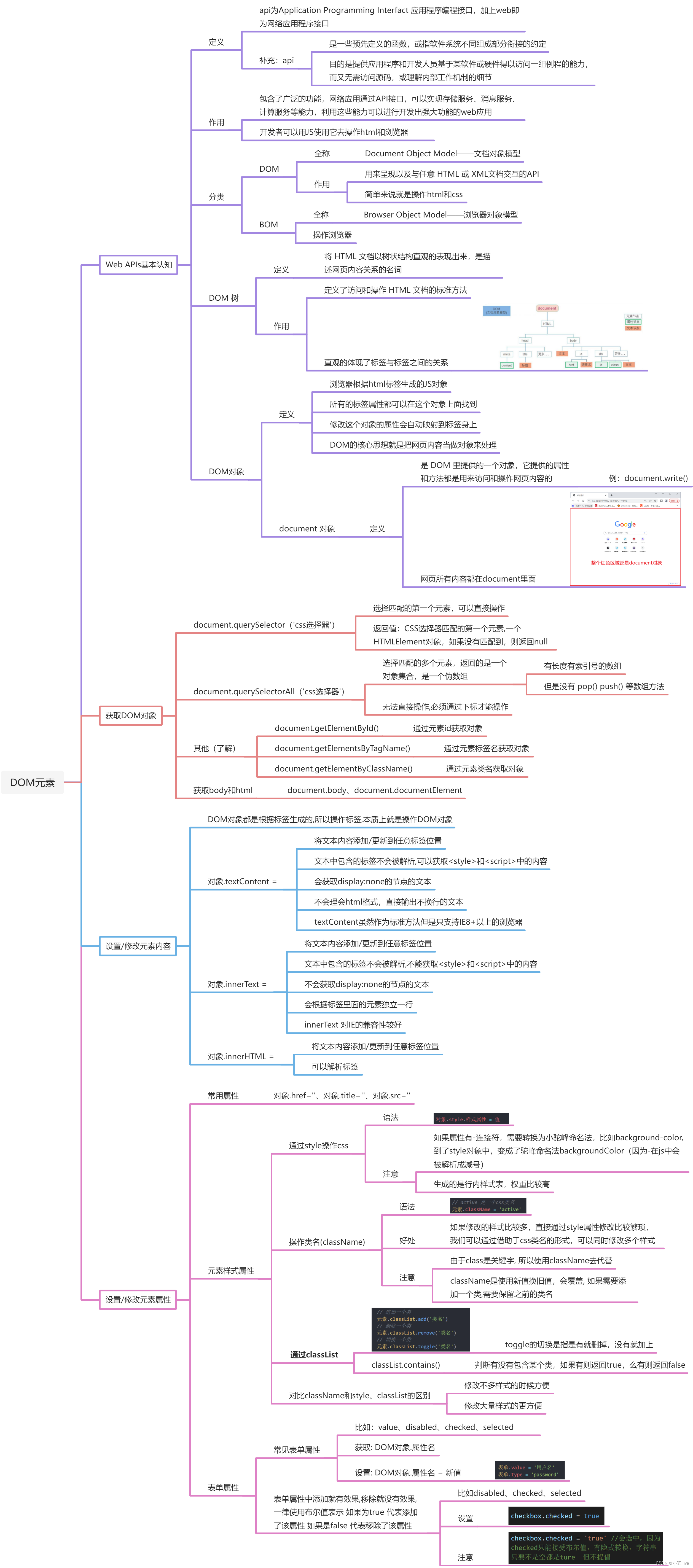 超详细的web Apis知识树状图~dom元素、事件、节点、bomweb 树形图 Csdn博客