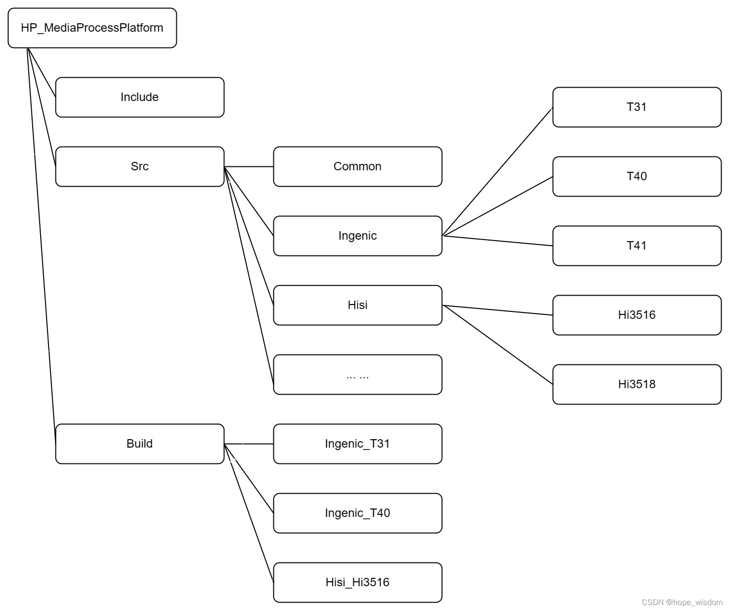 1 跨芯片方案的IPC通用库的架构设计_ipc 软件设计方案 总体结构设计-CSDN博客