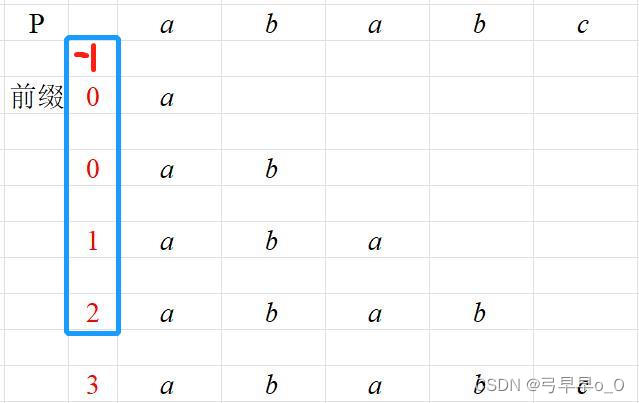 KMP串匹配算法原理及python实现_设原来串s=“badcdcb”,模式串p=“cdcb”,按kmp算法进行模式匹配算法-CSDN博客