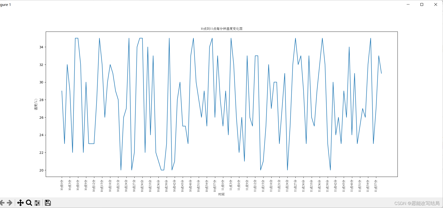 Matplotlib画图工具入门pyplot设置坐标轴步长 Csdn博客