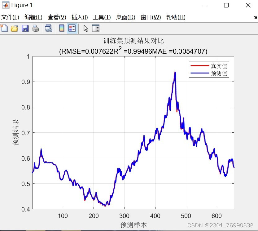 麻雀优化算法ssa结合lstm做时间序列单输入单输出预测模型对于不知道输入只知道输出的数据如何预测 Csdn博客 
