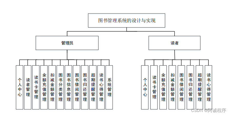 Javajspssm图书管理系统的设计与实现【2024年毕设】javaee基于ssm框架的图书管理系统设计与实现 Csdn博客