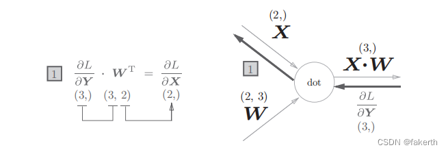 误差反向传播法(Affine/Softmax层的实现)_softmax反向传播-CSDN博客