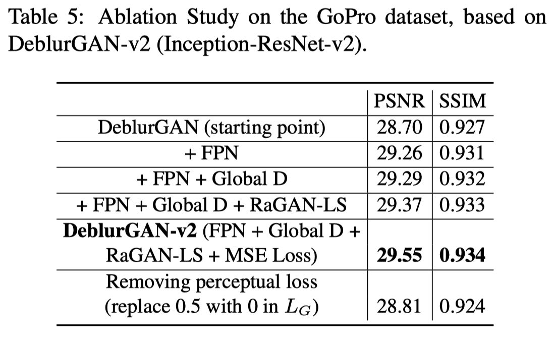 DeblurGAN-v2: Deblurring (Orders-of-Magnitude) Faster and Better 图像去模糊_deblurganv2-CSDN博客