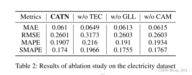 论文笔记-CATN：用于多变量时间序列预测的交叉注意力树感知网络_tree embedding-CSDN博客