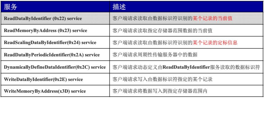 Unified diagnostic services (UDS) (7) - Programmer Sought
