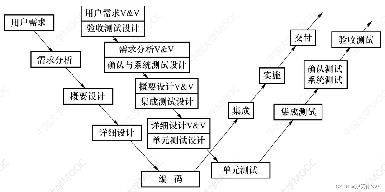 Selenium 学习（05）——软件测试之测试模型selenium常见模型测试 Csdn博客