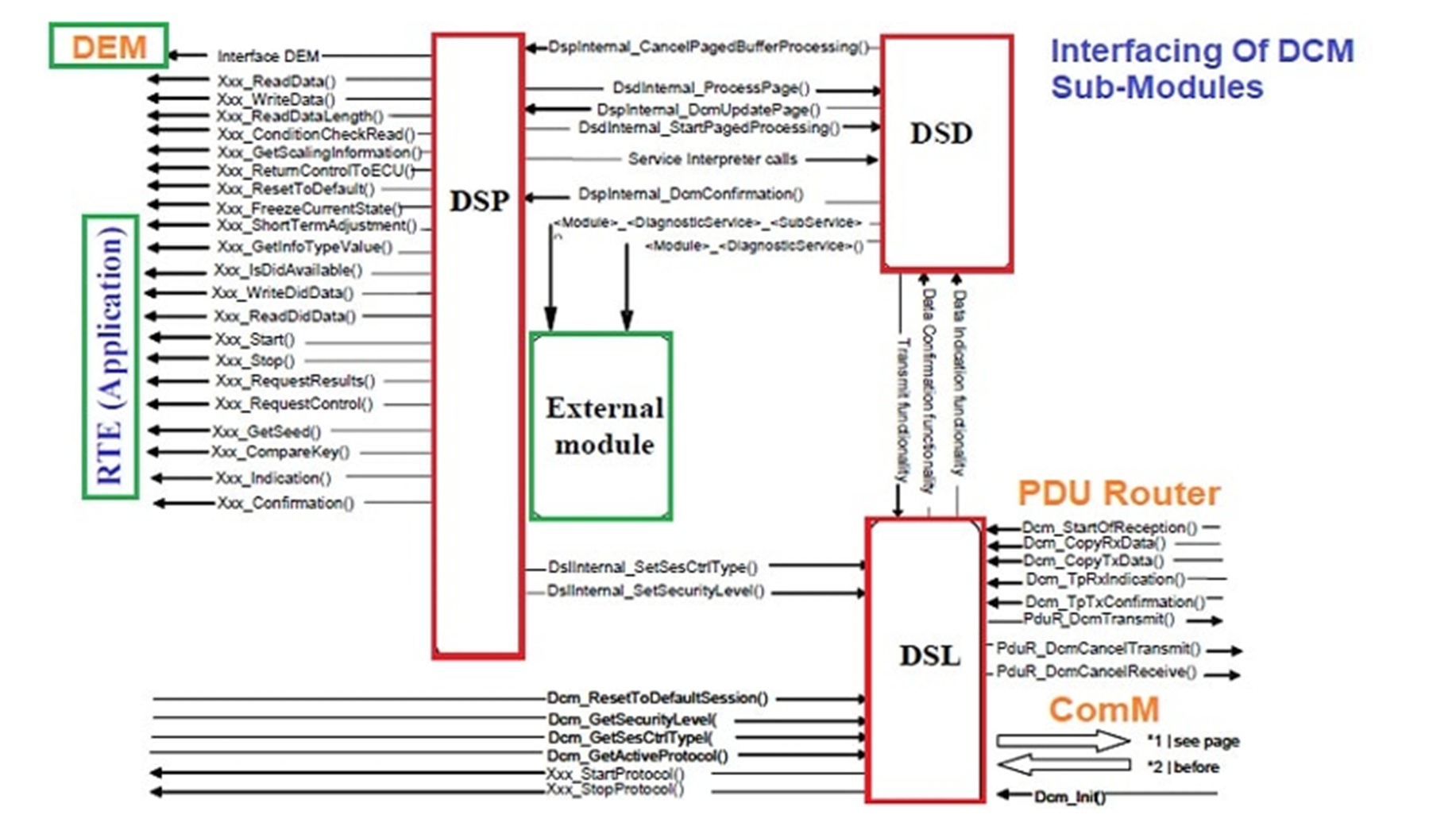 Autosar DCM Diagnostics (Diagnostic Communication Manager) - Programmer Sought