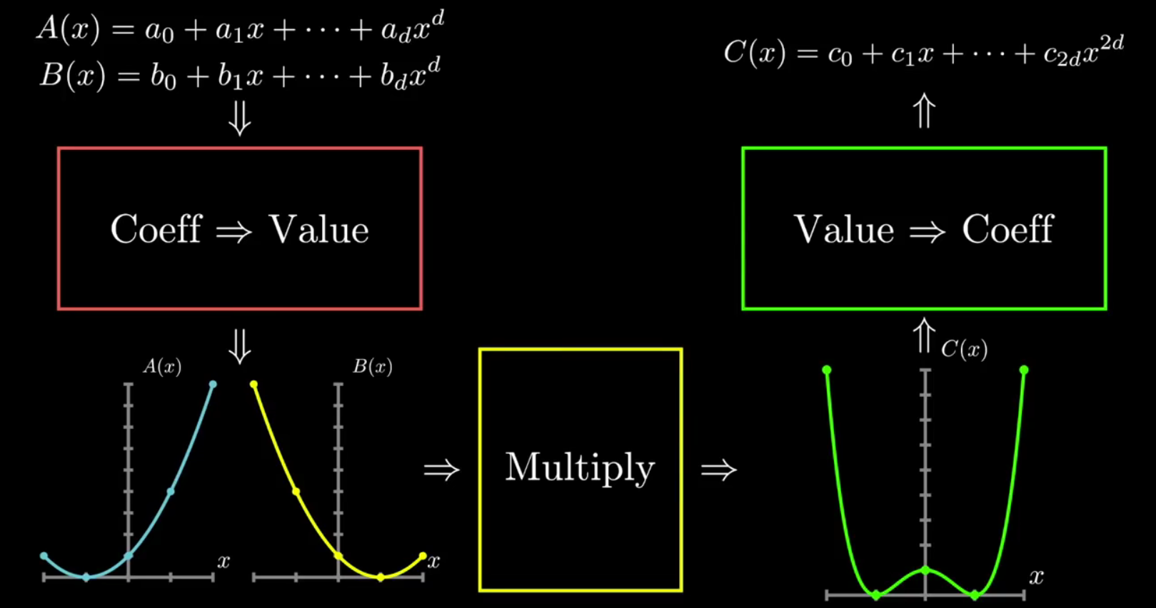 CKKS的Encoding(CKKS方案的编码部分的笔记)_ckks编码-CSDN博客