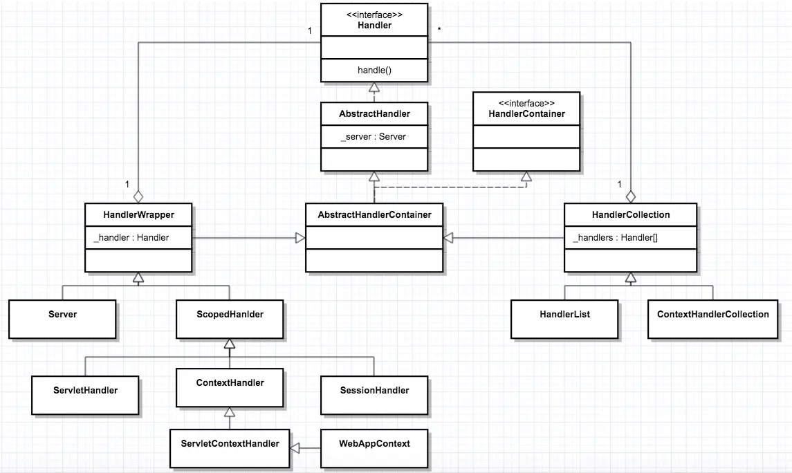 Jetty架构设计之Connector、Handler组件_handler和warapper类-CSDN博客