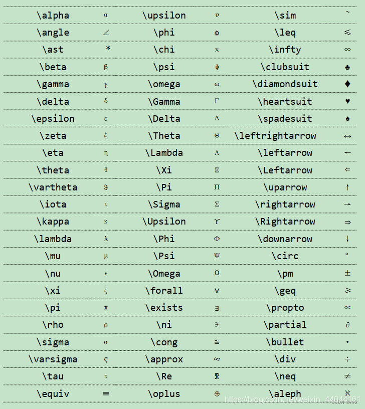 Latex希腊字母、特殊符号汇总表_notblity打希腊字母-CSDN博客