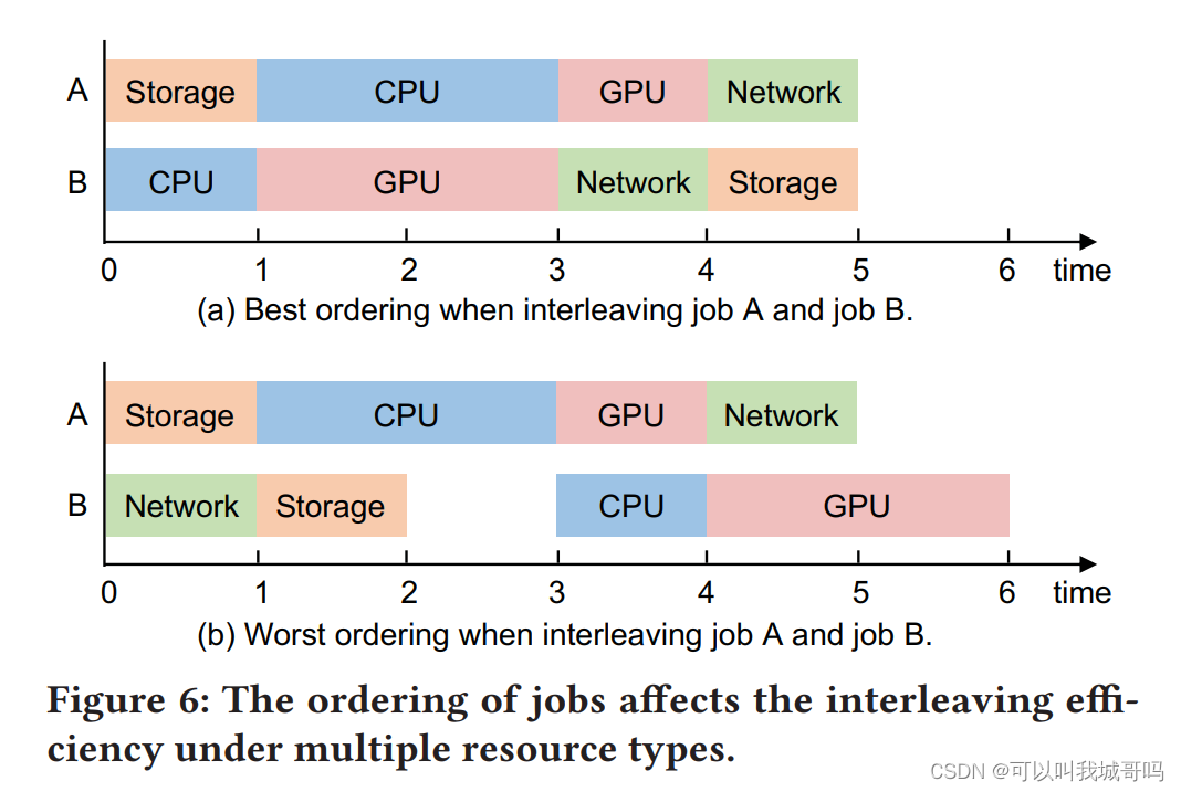 Multi-Resource Interleaving for Deep Learning Training（论文笔记）-CSDN博客