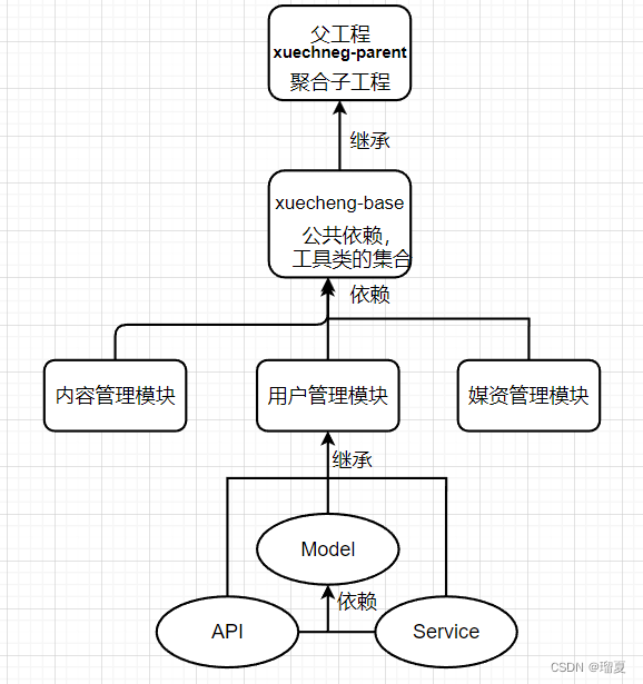 学成day1（项目框架，mp分页拦截器，lambdaquerymapper，mysql关联查询，isempty和isblank区别） Mysql Isblank Csdn博客