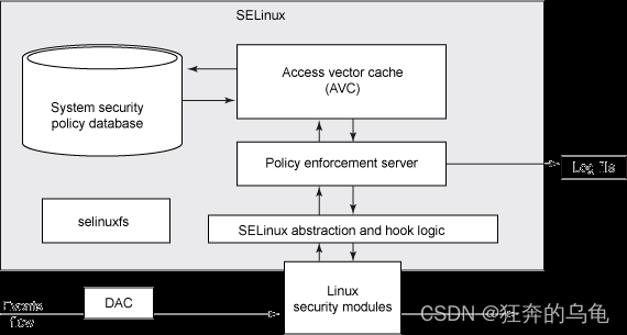 Linux内核学习笔记——SELinux介绍（SELinux Policy是什么？）_selinux-policy-CSDN博客