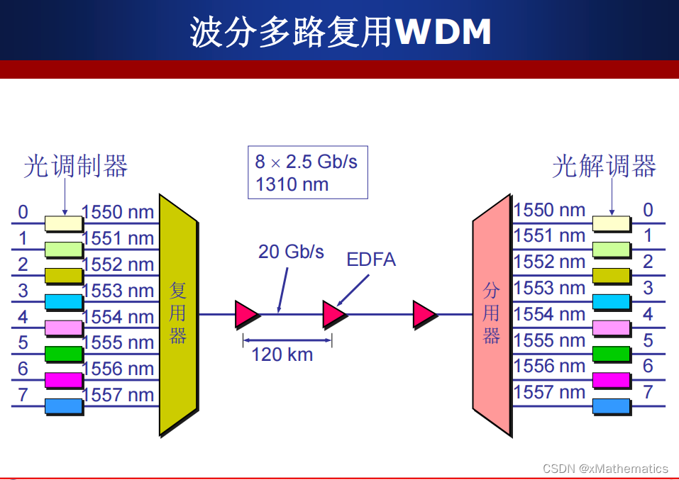 计算机网络学习笔记:多路复用(频分多路复用、时分多路复用、波分多路复用、码分多路复用)多频时分码分波分 Csdn博客