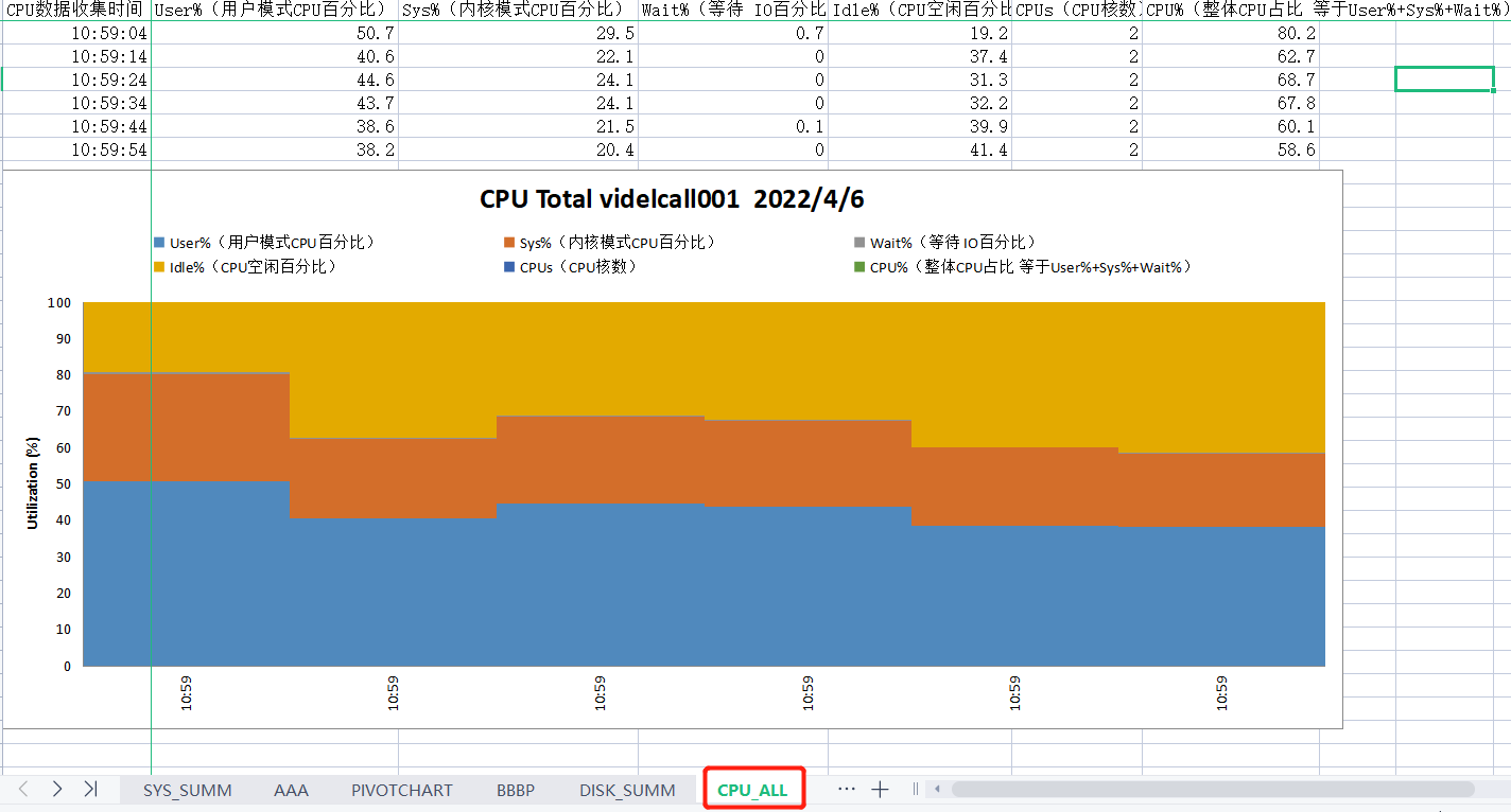 Nmon性能监控结果分析_nmon监控结果分析-CSDN博客