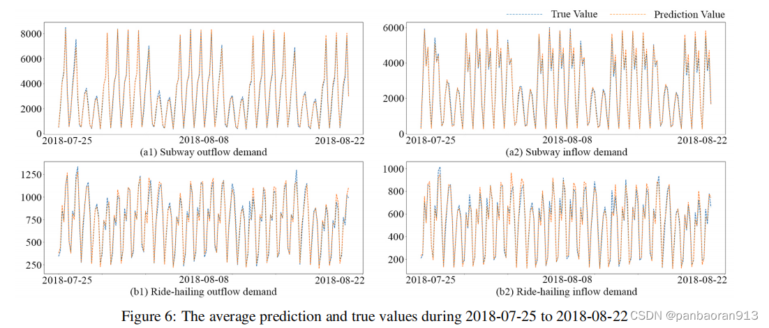 [论]【ST-MRGNN】Joint Demand Prediction for Multimodal Systems: A Multi-task Multi-relational ...
