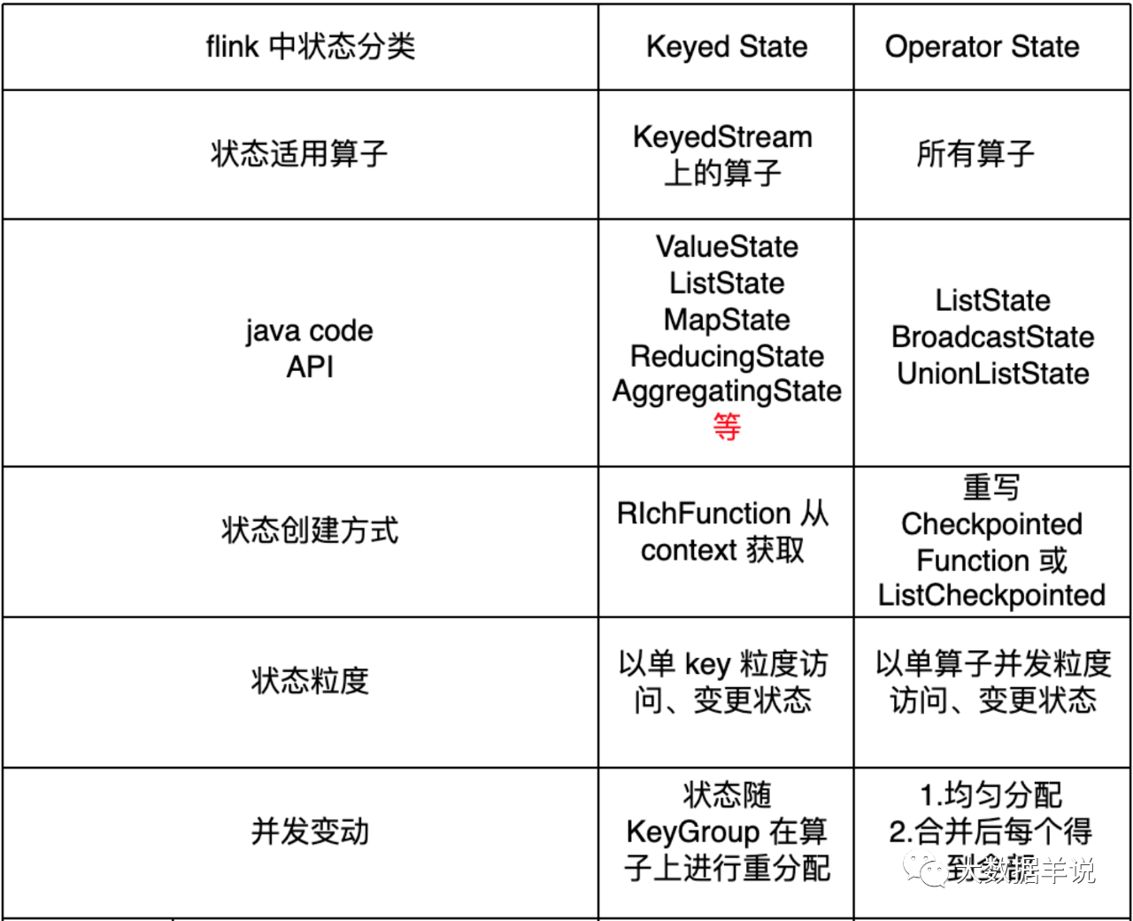 Flink operator-state 和 keyed-state 两者的区别_flink opertion 和 key valuestate 的区别-CSDN博客