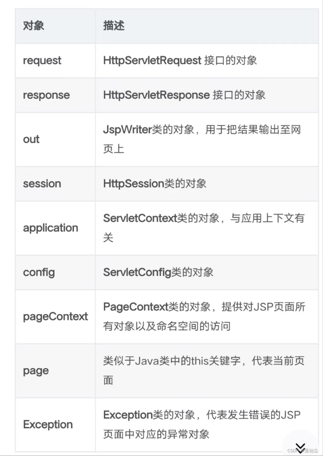 JSP 内置对象_1.jsp内置对象的基本含义-CSDN博客
