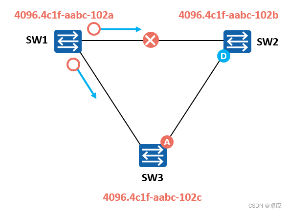 STP从0开始（超详细）_stp优先级设置为0-CSDN博客