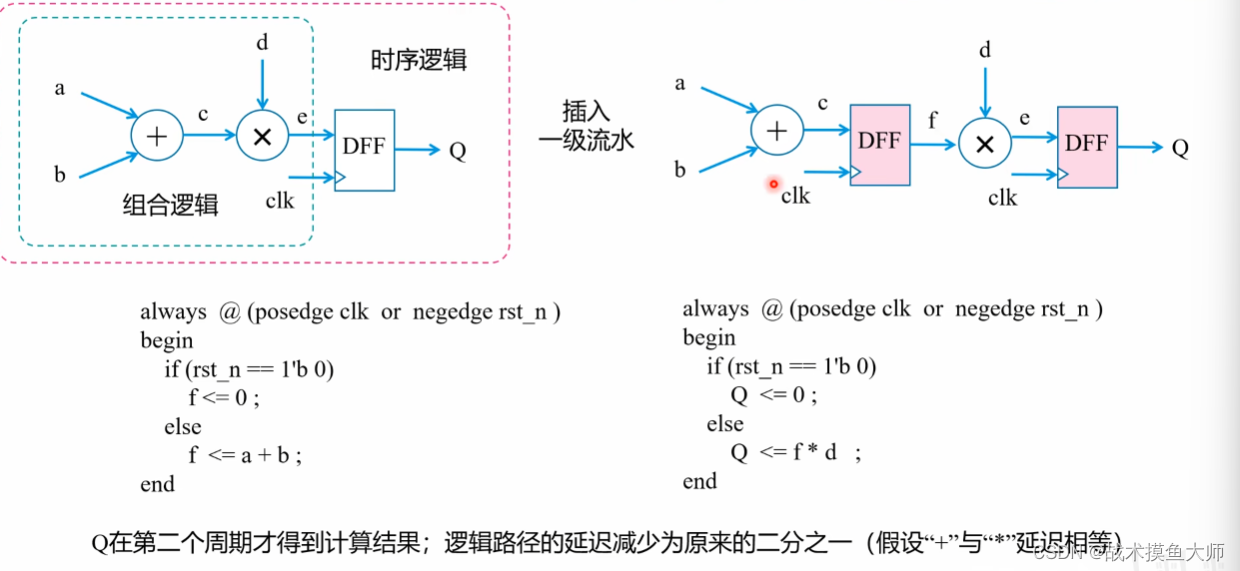 Verilog入门 设计方法 Csdn博客 6551