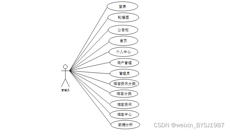 基于spring Boot的个人博客系统的设计与实现 毕业设计 附源码271611springboot个人博客系统所有代码 Csdn博客