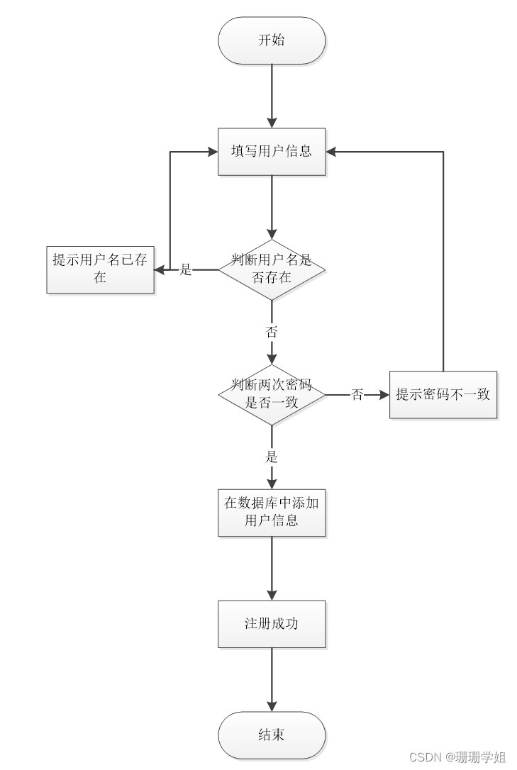 独有源码 Java Jsp消防安全宣传系统的设计与实现m18ot从不会做毕业设计到成功完成的过程与方法消防宣传系统 Csdn博客