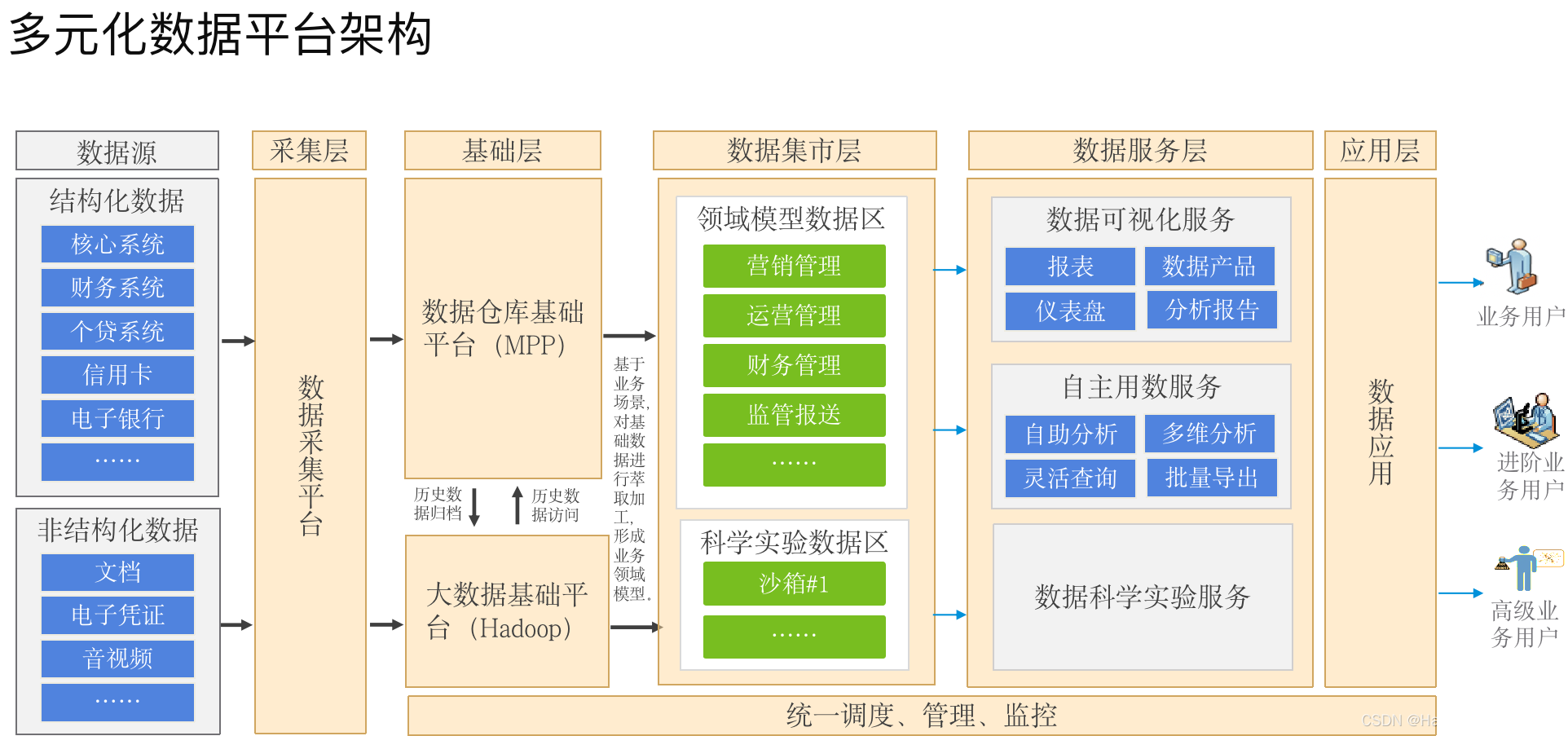 分析视角下银行业数据平台架构演进及实现商业银行数据仓库架构图解析 Csdn博客