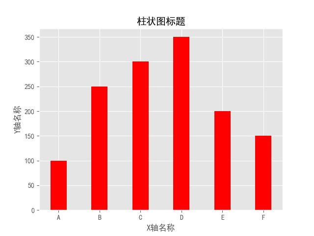 Python使用matplotlib绘制柱状图 Python柱状图代码 Csdn博客