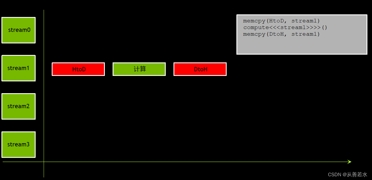 【gpu】nvidia Cuda 编程中级教程——数据复制与计算的重叠cuda异步拷贝 Csdn博客