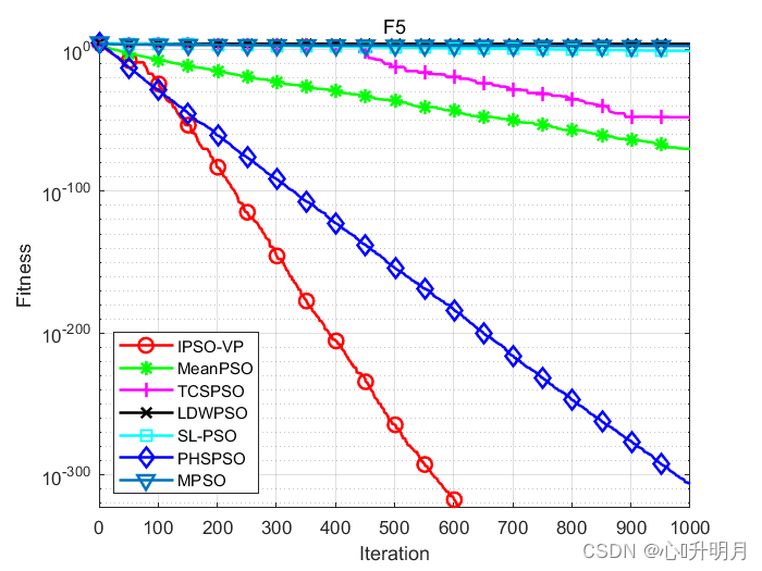 改进粒子速度和位置更新公式的粒子群优化算法_phspso-CSDN博客