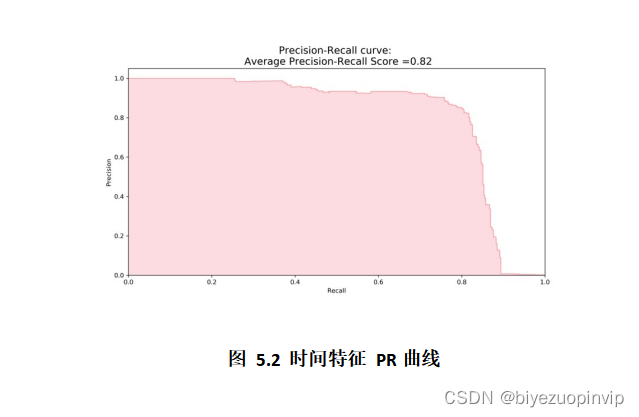 基于python的信用卡交易欺诈检测预测模型交易行为异常预测模型 Csdn博客 